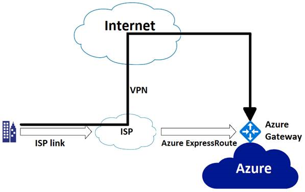 Azure ExpressRoute path VS a VPN path diagram
